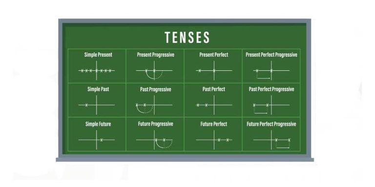 12 Tenses in English Grammar: A Complete Guide